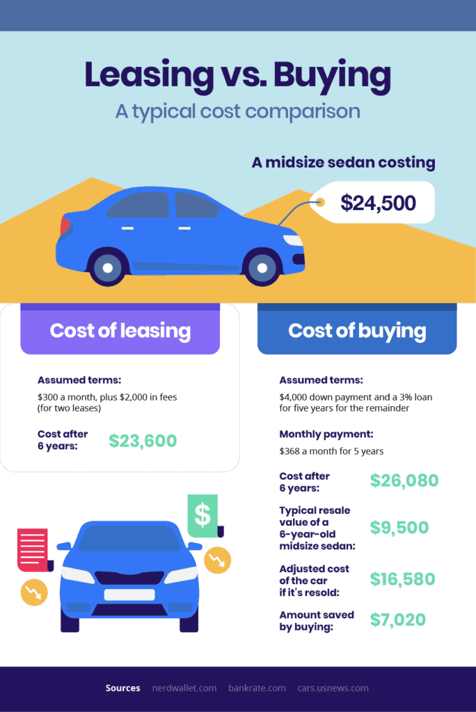 Is It Better to Buy or Lease a Car? | TaxAct Blog
